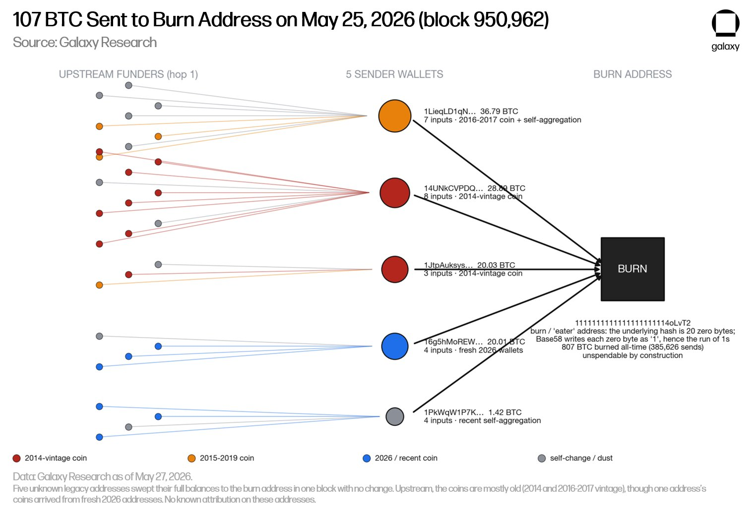 Mystery Bitcoin burn destroys 107 BTC worth about $8.5M