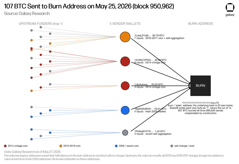 Mystery Bitcoin burn destroys 107 BTC worth about $8.5M