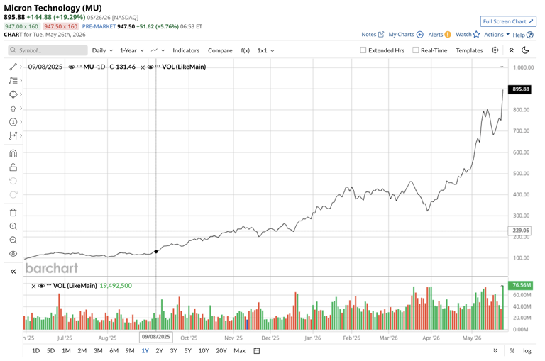 Micron stock just added 3X more value in one day than the entire ...