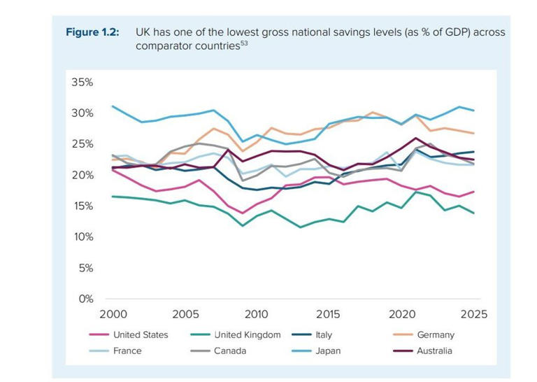 Over 50s 'sleepwalking' into pension disaster as Gen X face 'less ...