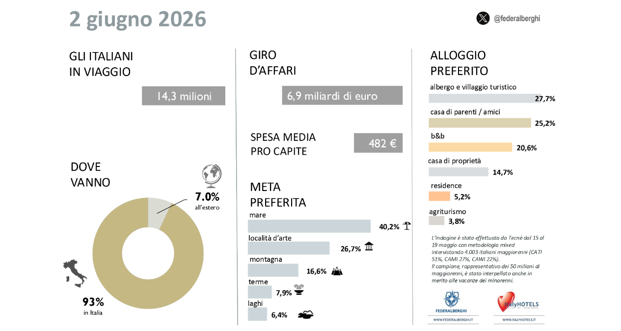 Ponte del 2 giugno: una torta da 6,9 miliardi con 14,3 milioni di ...