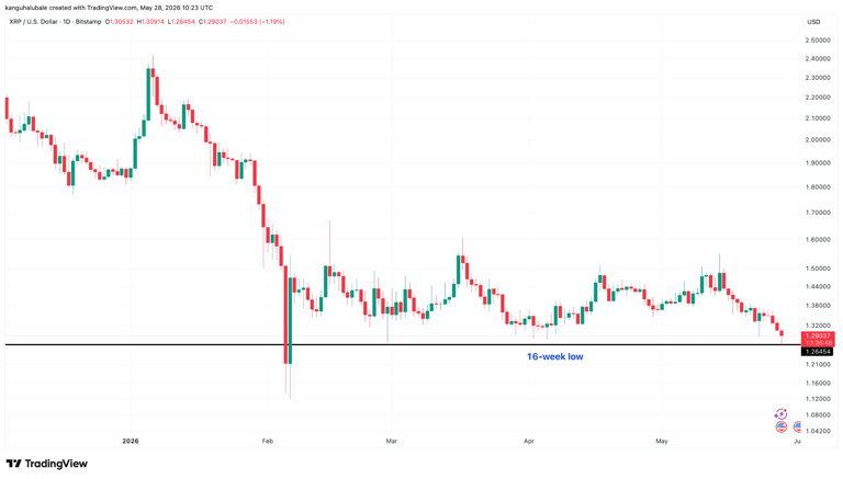 XRP drops to 16-week lows: Can price fall below $1?