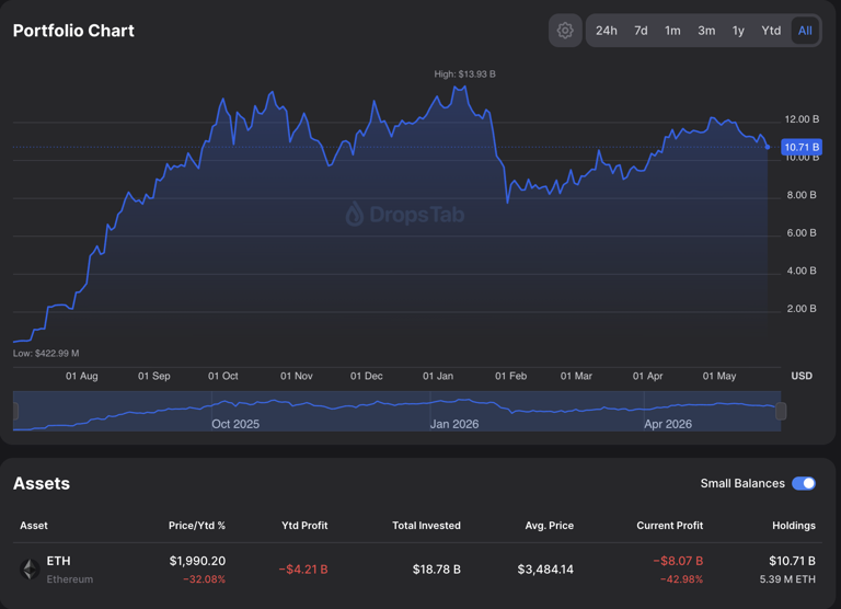 Ethereum under $2K: ETH whales sell as retail remains bullish