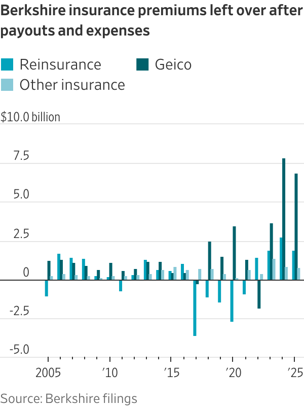 He’s Berkshire Hathaway’s other Charlie, the heir to its insurance ...