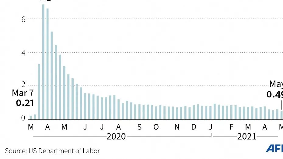 US jobless claims edge up to 215,000, exceeding forecasts