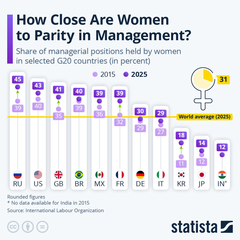 How close are women to parity in management?