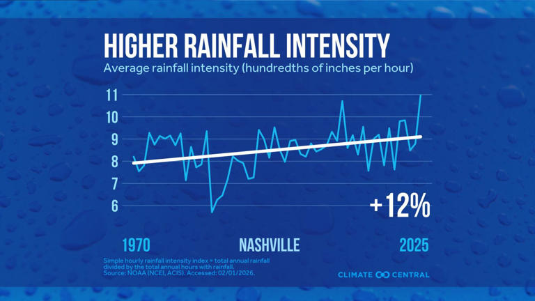 Heavy downpours increasing across US as climate warms, study finds