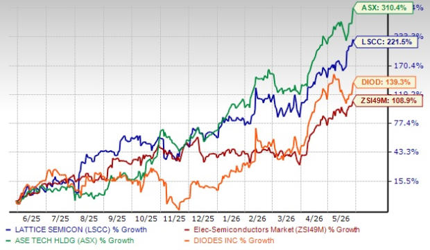Lattice Semiconductor soars 222% in a year: Time to buy the stock?