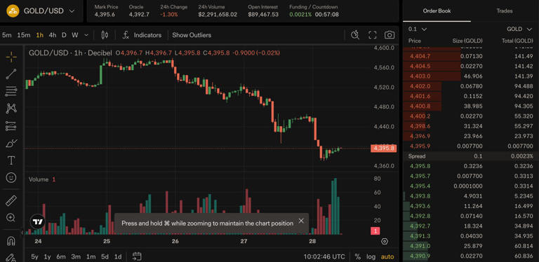 Gold, silver, and oil are now trading 24/7 on-chain. The numbers are ...
