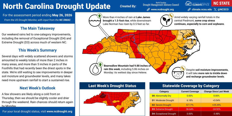 Recent rain helps reduce drought for some | More Triad rain is needed
