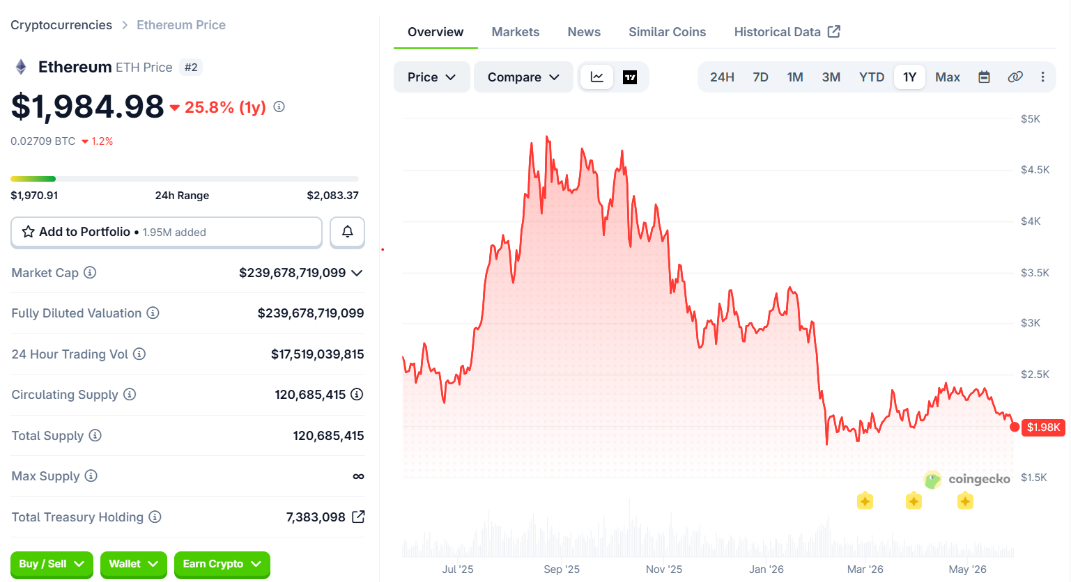 StanChart says Ethereum price will catch up to bullish internal metrics