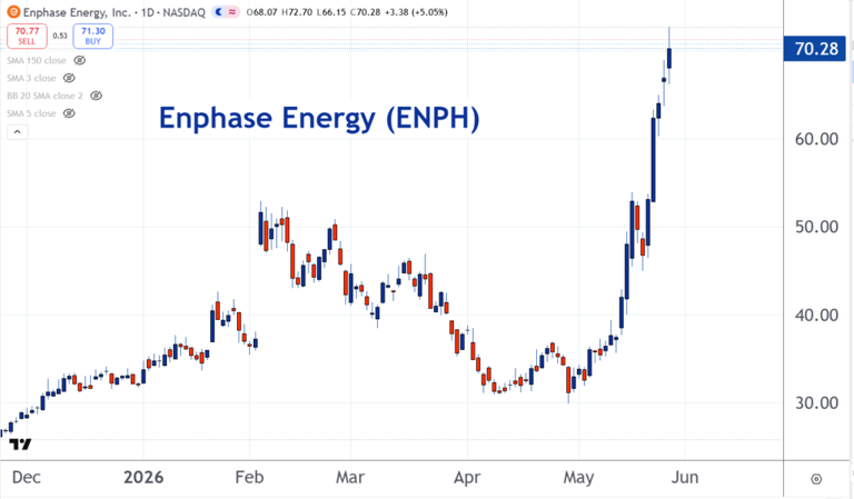 Stock of the day: Is Enphase Energy in a short squeeze?