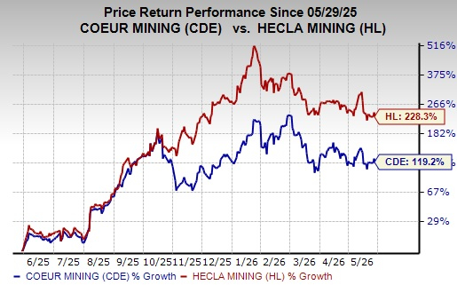CDE vs. HL: Which mining stock has more upside right now?