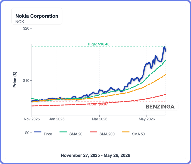 Nokia stock pauses as investors digest massive multi-month rally