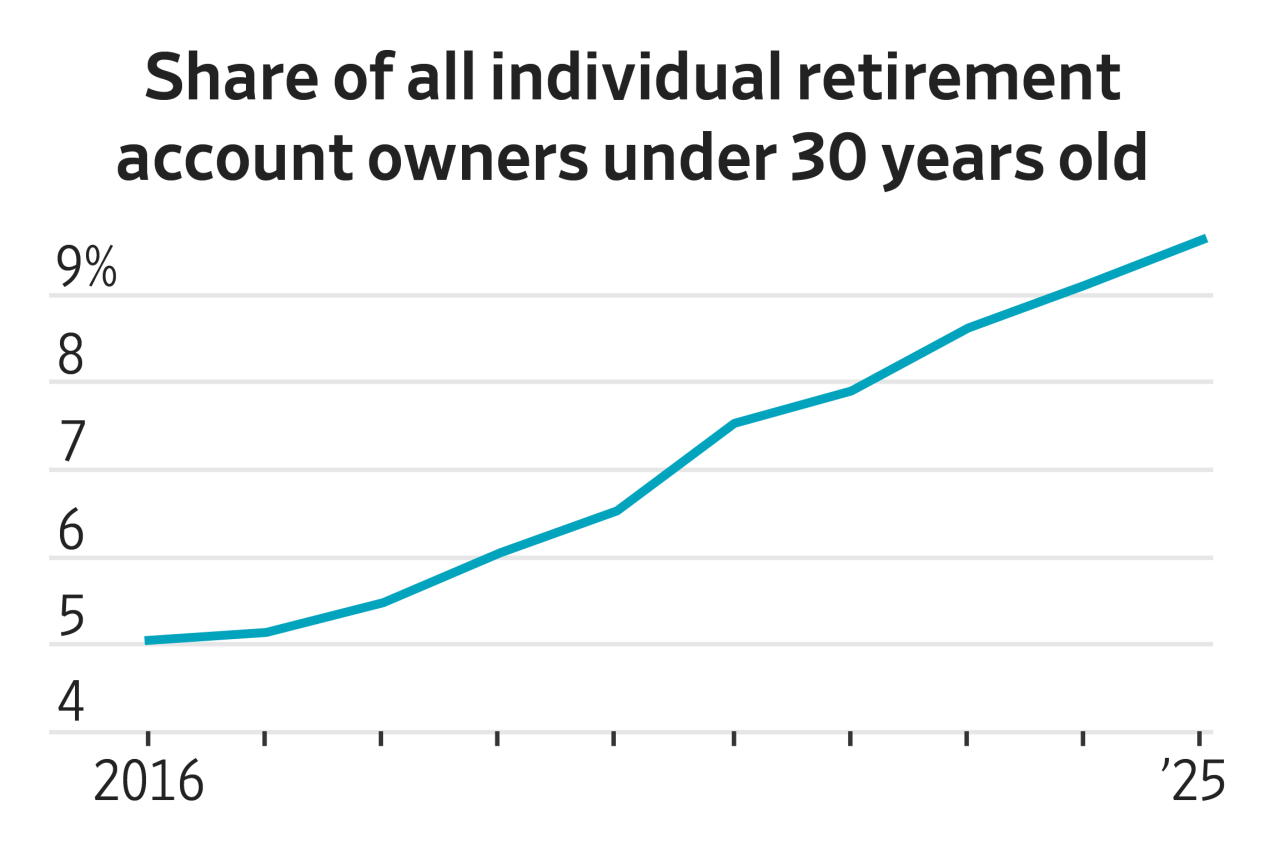 Gen Z can’t get enough of Roth IRAs