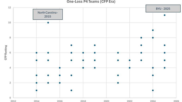 SEC coaches reportedly upset over BYU’s near-CFP run