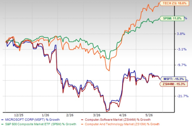 Microsoft gains from M365 commercial cloud demand: What's ahead?