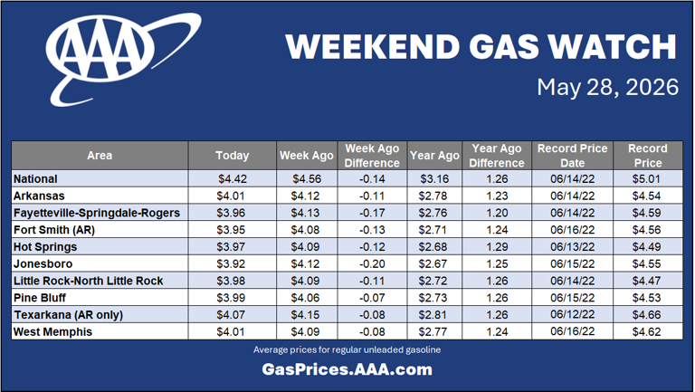 Weekly gas report: Arkansas gas prices remain elevated