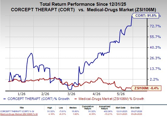 CORT to resubmit NDA for relacorilant in Cushing's syndrome, stock up