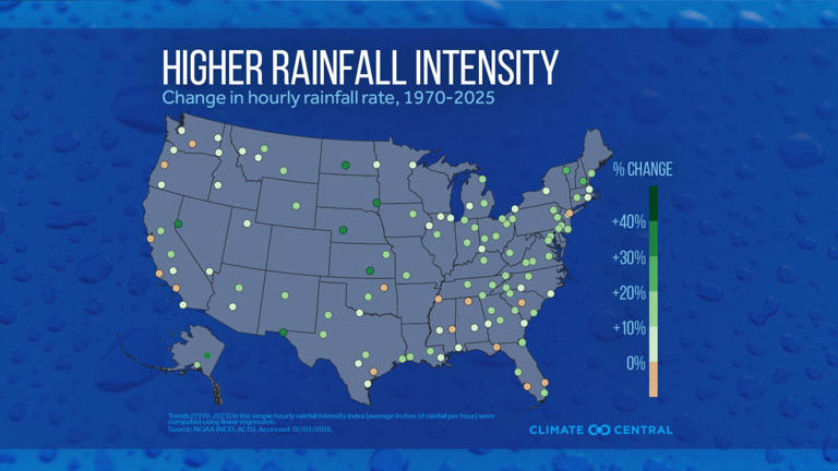 Heavy downpours increasing across US as climate warms, study finds