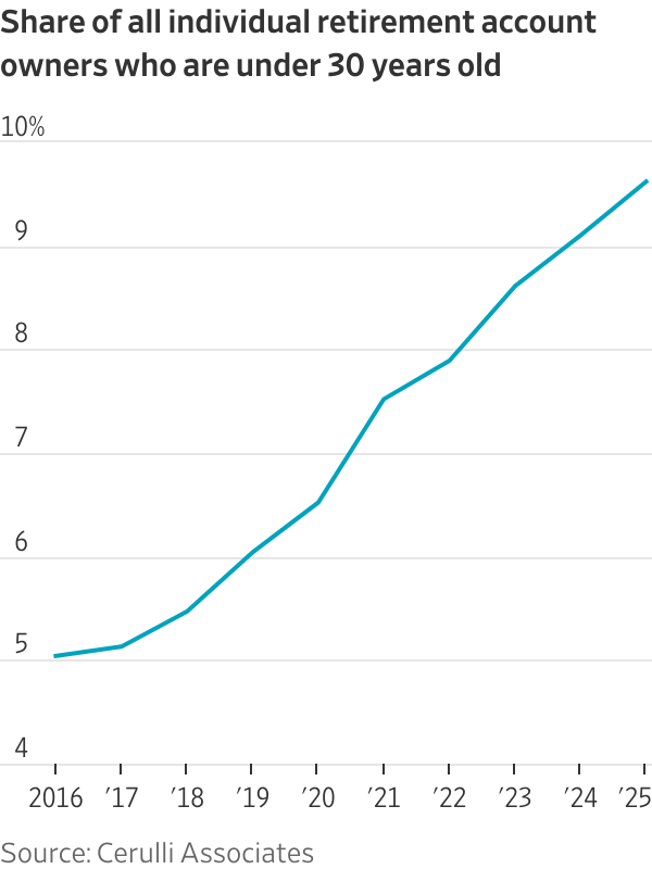 Gen Z can’t get enough of Roth IRAs