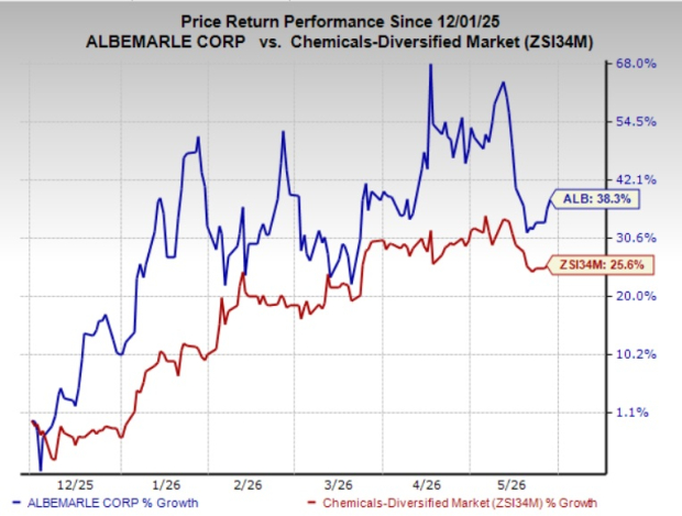 Can ALB's strong cash drive bigger shareholder returns ahead?