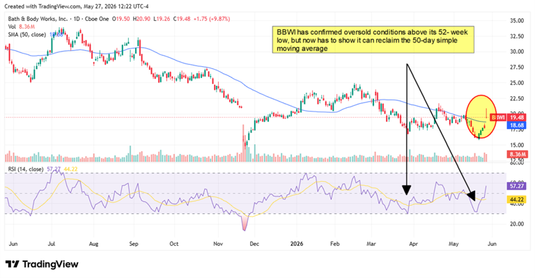 Bath & Body Works stock surged despite falling sales — here's why