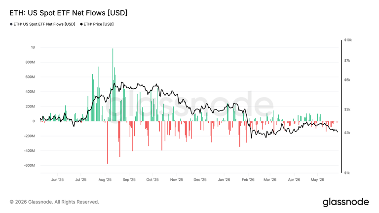 Ethereum under $2K: ETH whales sell as retail remains bullish
