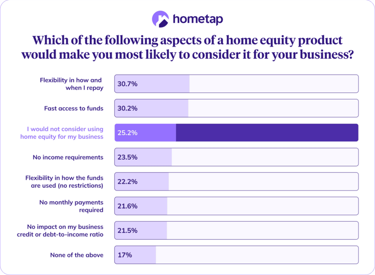 Small business owners are strapped for capital — and sitting on $11.5 ...