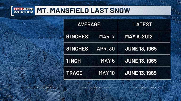 Mountain snow increasingly likely this weekend for high peaks of Vt ...