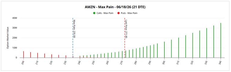 Amazon max pain points to a price of $235 by June 18th
