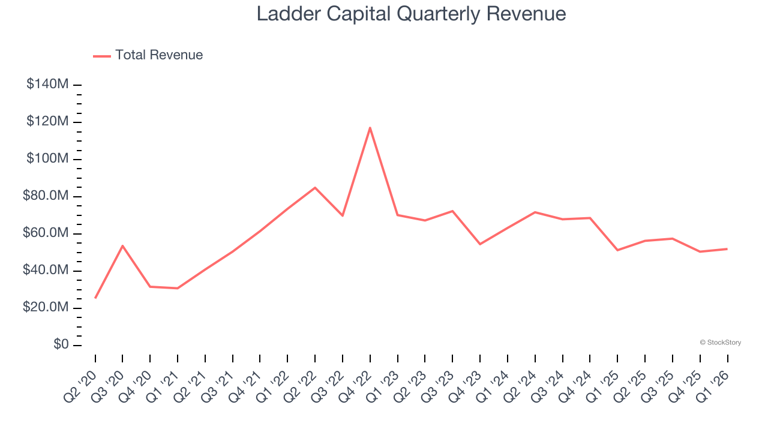Ladder Capital (LADR): Buy, sell, or hold post Q1 earnings?
