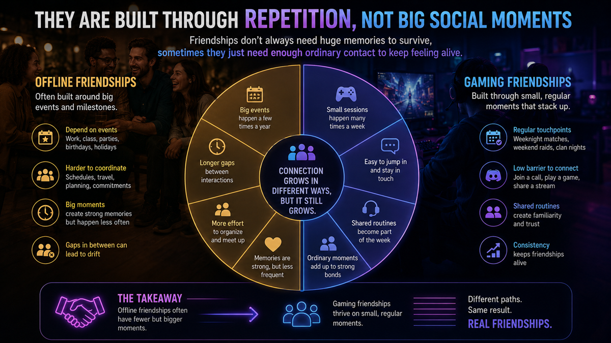 10 reasons gaming friendships frequently outlast friendships made in ...