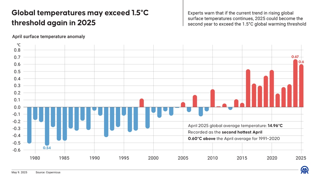 UN warns record heat likely through 2030