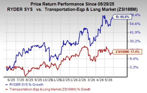 Here's why investors should bet on Ryder System stock right now