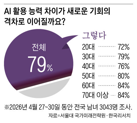 79% fear AI will widen social gaps