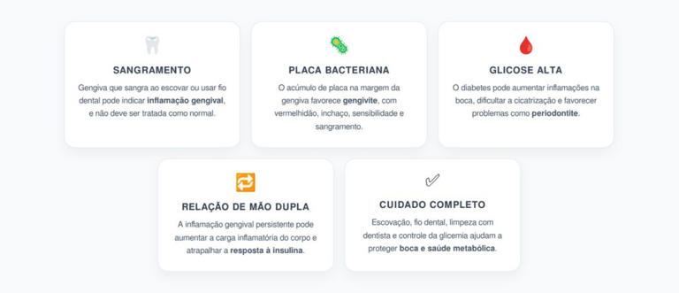 Gengiva que sangra pode dificultar o controle da glicose mais do que ...