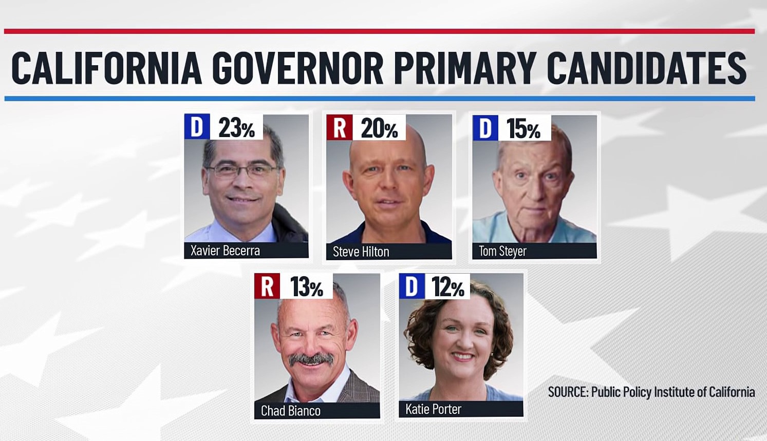 Becerra and Hilton top closely watched race for California governor ...