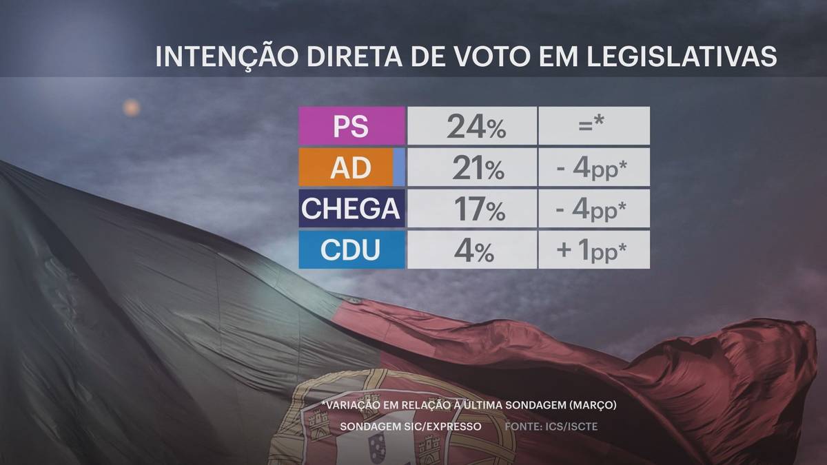 Um ano depois das eleições, sondagem dá vitória ao PS sobre AD