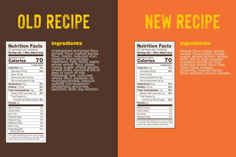 MAHA makeover: Iconic bread brand drops new 'cleaner' recipe