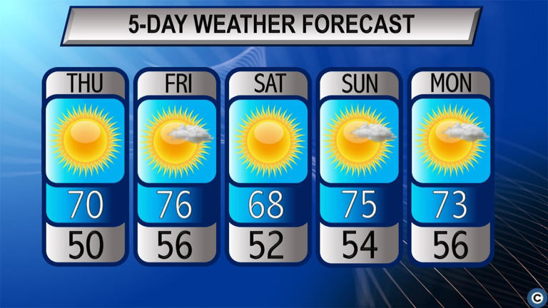 No rain in sight: Dry, sunny stretch settles in across Northeast Ohio