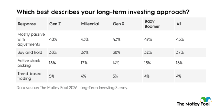 Gen Z vs. boomers: What each generation thinks about long-term investing