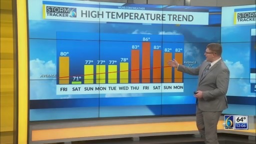 High temperatures rise and fall over the coming days