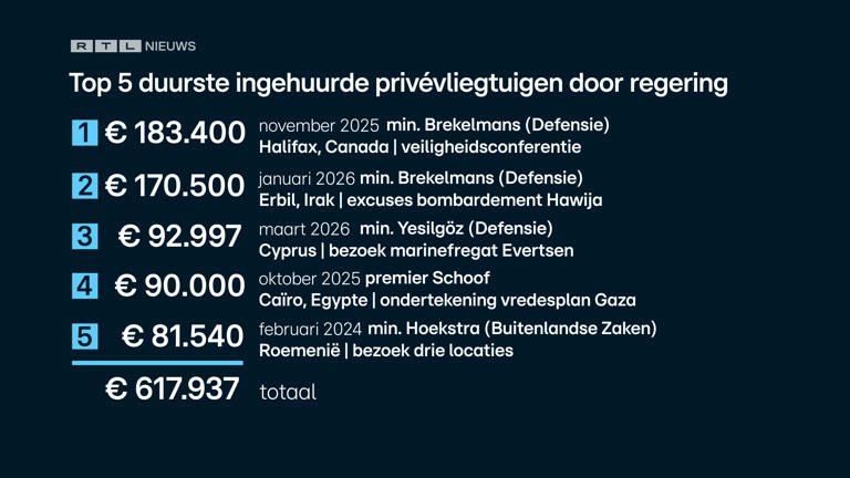 Defensie grootste gebruiker privéjets: vlucht Brekelmans naar Canada ...