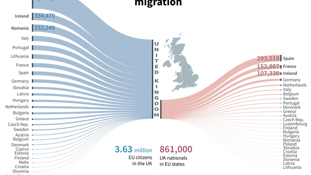 Record immigration reshapes UK jobs, demographics and politics