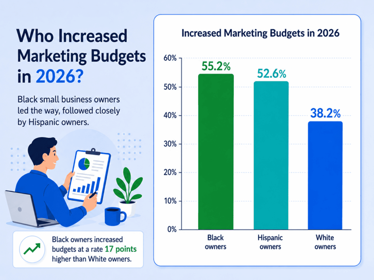 Why half of America's small business owners think their own marketing ...