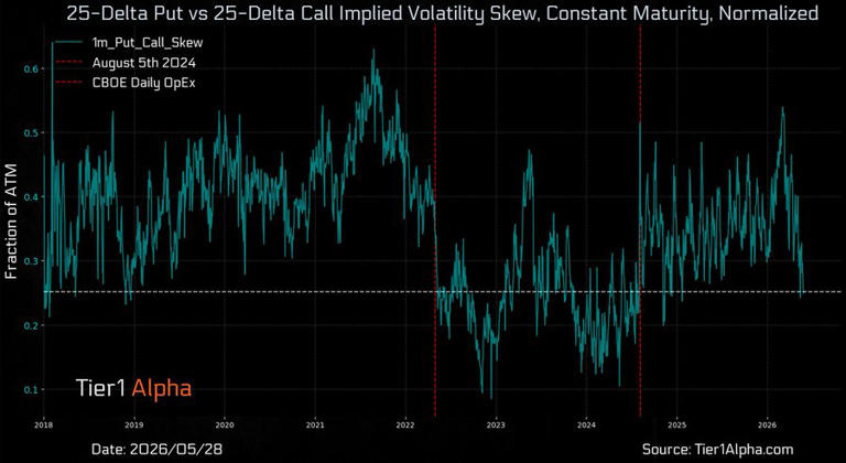 S&P 500 options skew hits a complacency extreme - Tier1 Alpha