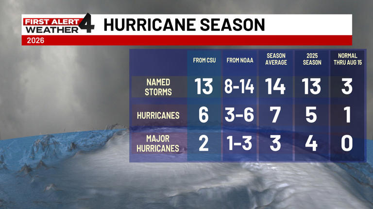 2026 Atlantic Hurricane Season could be quieter than normal