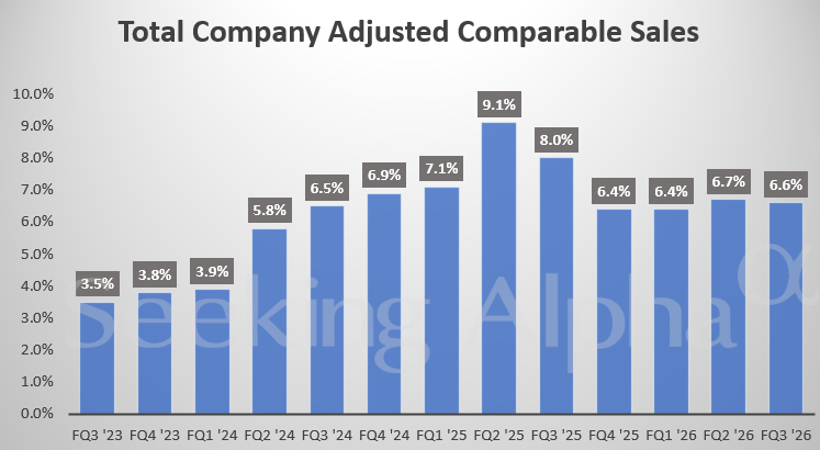 Costco in charts: Total adjusted comparable sales growth of 6.6% in Q3