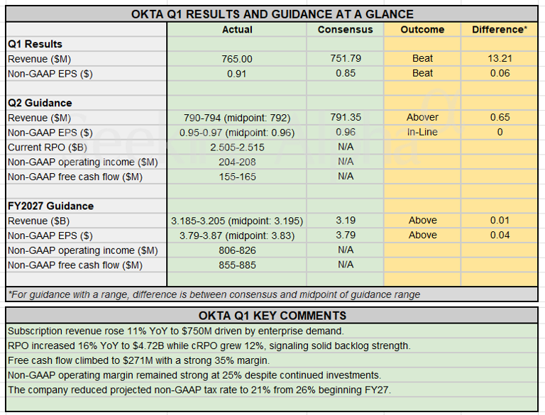 Earnings snapshot: Okta Q1 beats on revenue, EPS as CRPO growth hits 12 ...